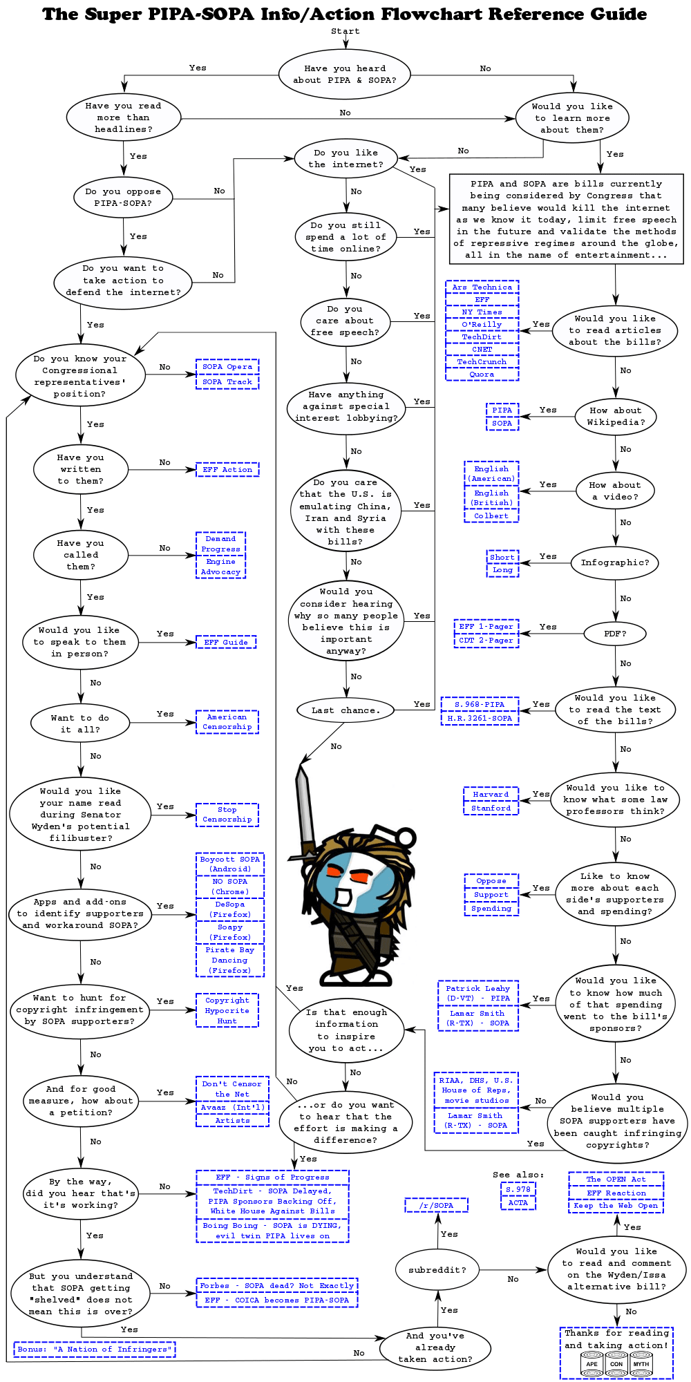 The Super PIPA-SOPA Flowchart | Lincoln Law School of San Jose Blog