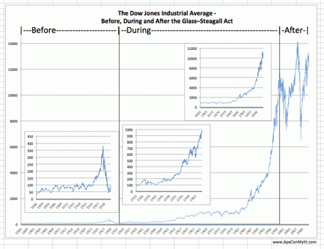The Dow Jones Before, During and After the Glass-Steagall Act – Ape Con ...